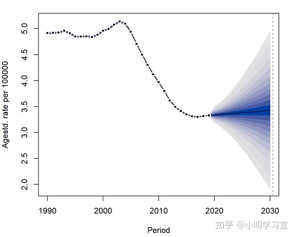 疾病负担研究（GBD）——如何使用BAPC包预测疾病负担 - 知乎