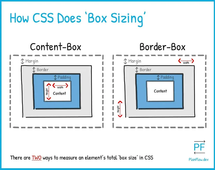 图解说明令人困惑的box-sizing: content-box；border-box； - 知乎