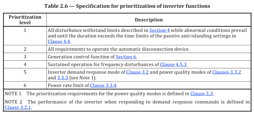 储能系统认证澳洲并网要求—AS/NZS 4777.2:2020 - 知乎