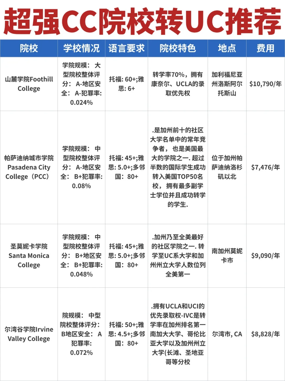 🔥CC转UC秘籍！四所神级CC院校推荐🔥 - 知乎
