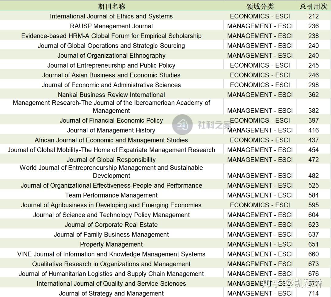 Emerald出版社的经管类SSCI期刊汇总 - 知乎