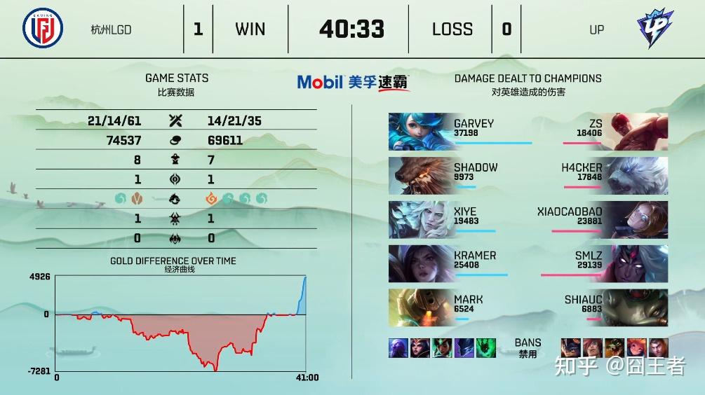 姜还是老的辣，LGD和WE给年轻的对手上了一课！UP和TT尚需努力 - 知乎