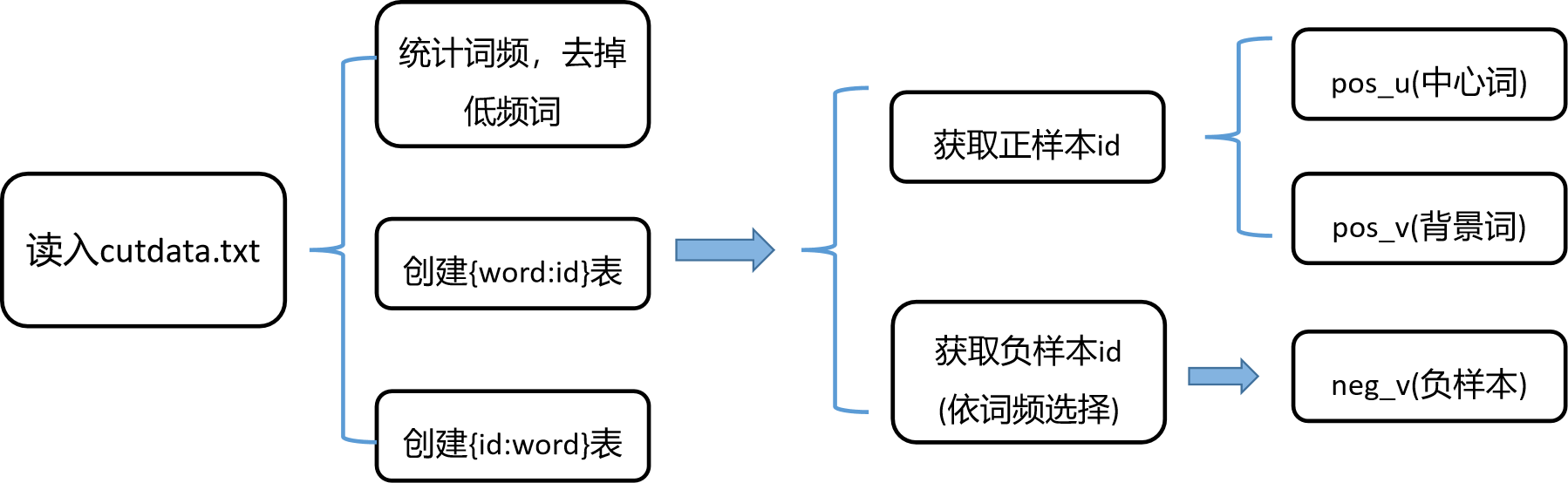 word2vec(词嵌入)原理及代码实现 - 知乎