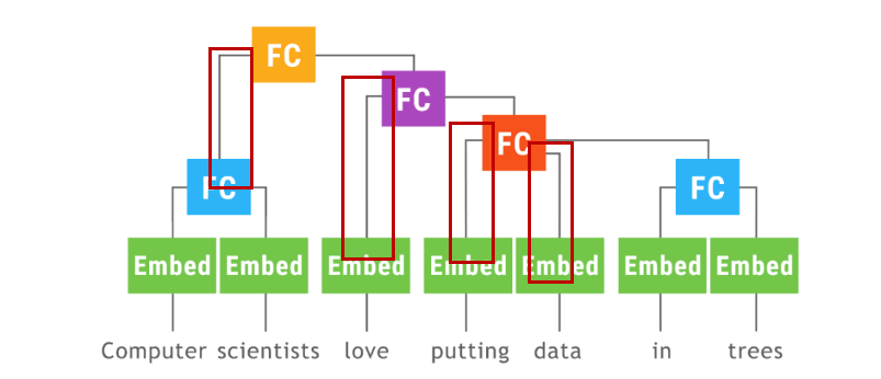 TensorFlow Fold - 动态计算图 - 知乎