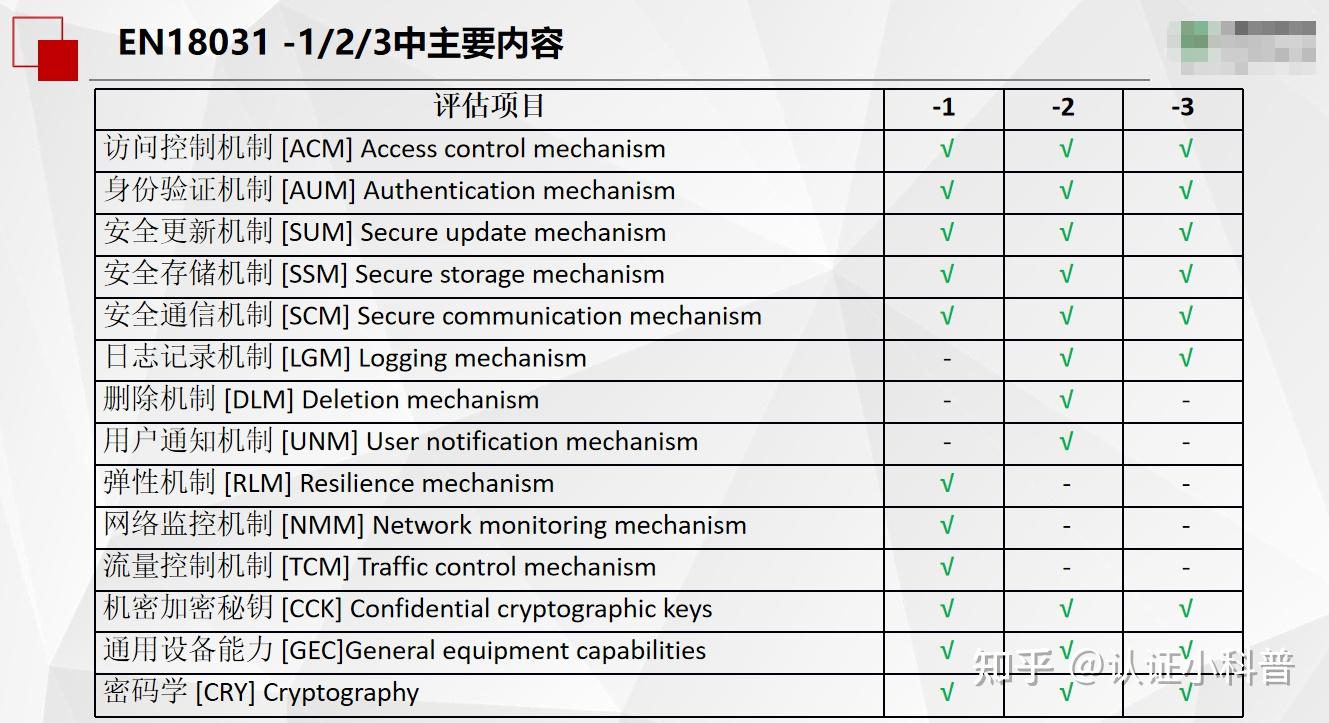 EN18031是什么认证呢？哪些产品需要做？ - 知乎