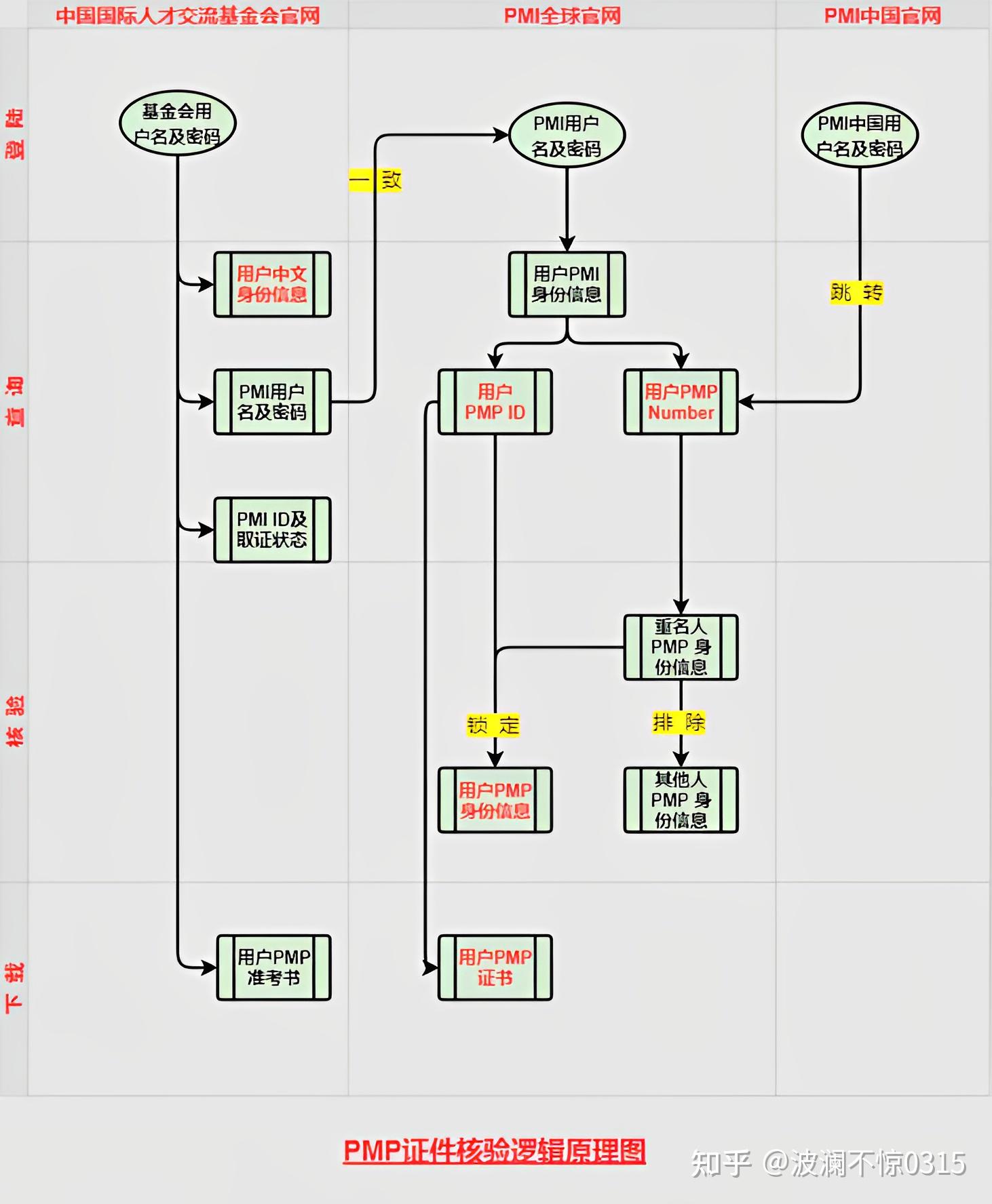 PMP证书核验的底层逻辑 - 知乎