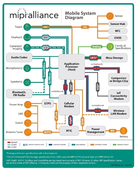 芯片测试——MIPI D-PHY - 知乎