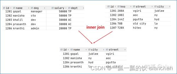 6、hive的select（GROUP BY、ORDER BY、CLUSTER BY、SORT BY、LIMIT、union、CTE）、join使用详解及示例 - 知乎