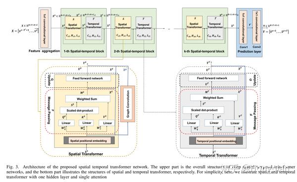 GCN+Attention在空间时序预测Spatio Temporal Forecasting的应用 - 知乎