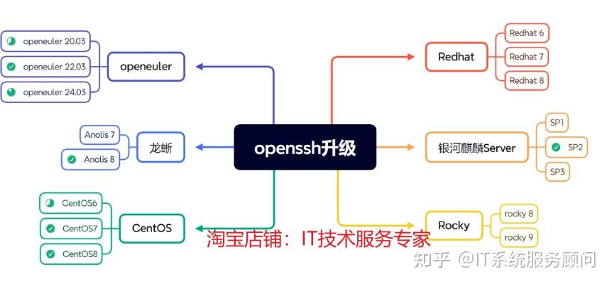 【运维实战】OpenSSH 10.0 · 离线一键自动化升级方案 (适配 CentOS / openEuler / 银河麒麟) - 知乎