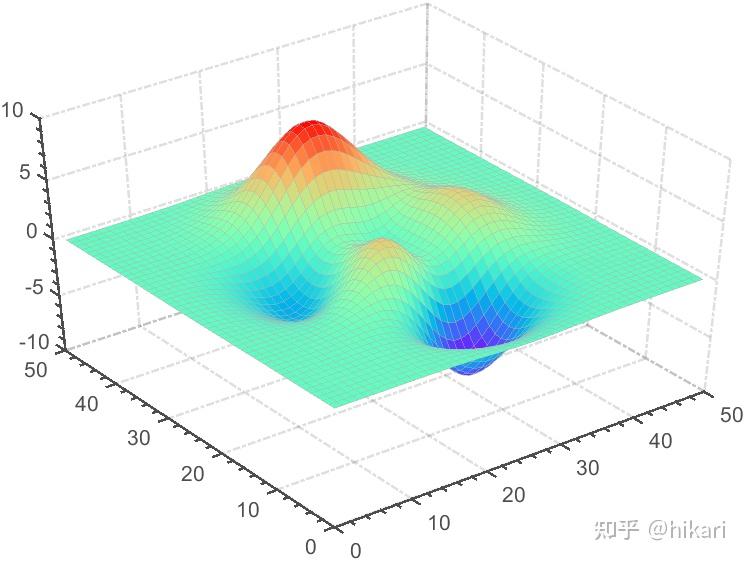 MATLAB | 老版本也能用！默认设置让简单的代码画出炫酷的图像 - 知乎