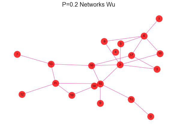 万物皆网络，万字长文详解社区发现算法Louvain - 知乎