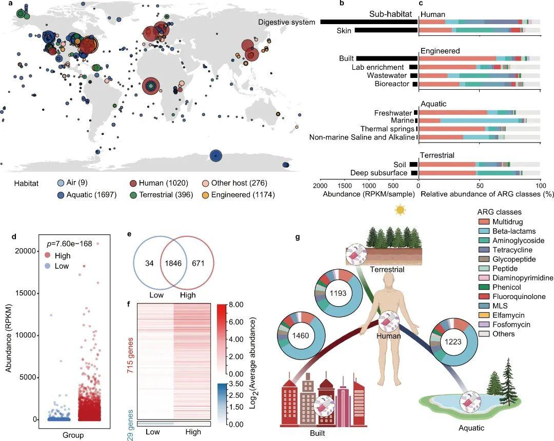 Nat Commun︱钱海丰课题组建立抗生素耐药基因风险评估新框架 - 知乎
