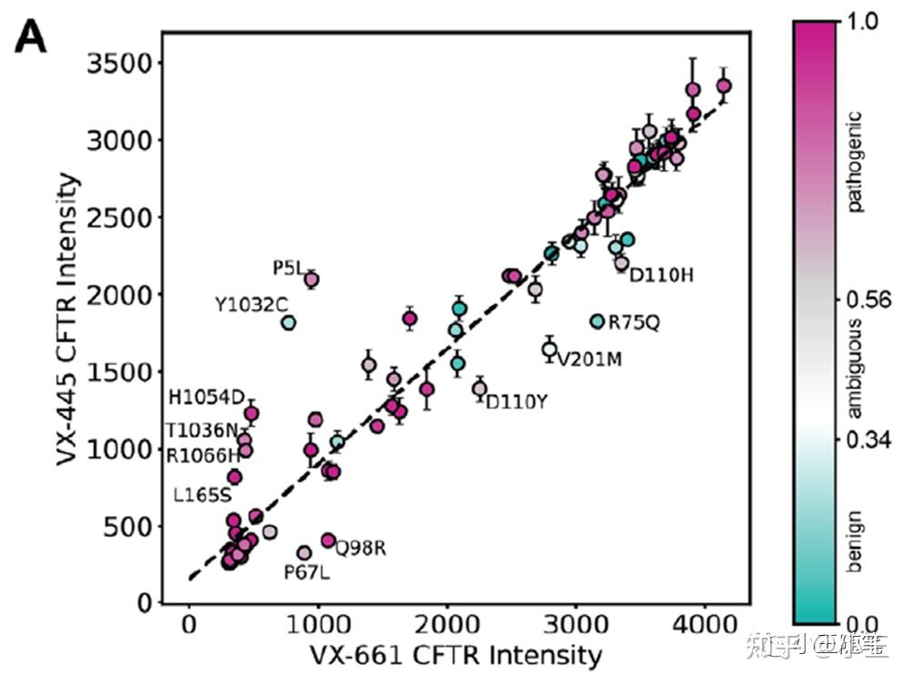 快评：AlphaMissense的第一个测评 - 知乎