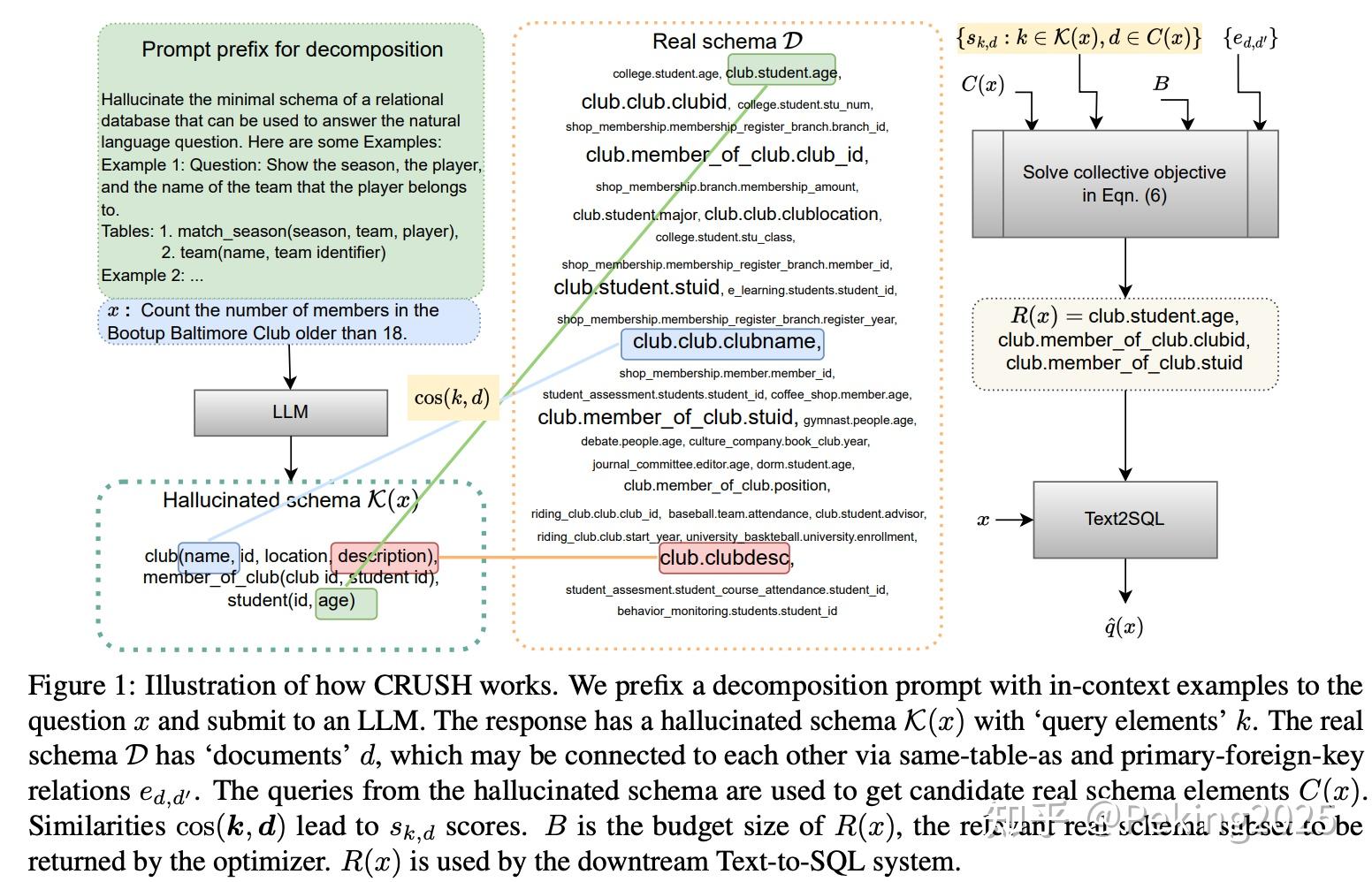 CRUSH4SQL: Collective Retrieval Using Schema Hallucination For Text2SQL论文笔记 - 知乎