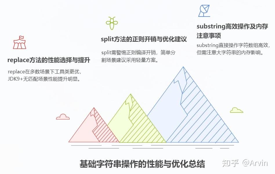 Java 字符串操作三连击：substring、replace、split 性能深度对比与避坑指南 - 知乎