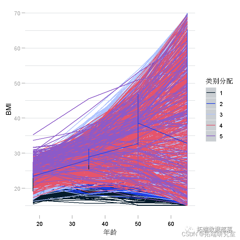 R语言、sas潜类别（分类）轨迹模型lctm分析体重指数 Bmi数据可视化附代码数据 知乎