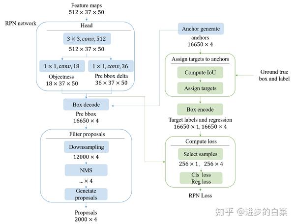 Faster RCNN 实现思路详解 - 知乎