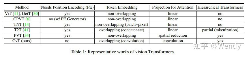 CvT：将卷积引入视觉 Transformer - 知乎