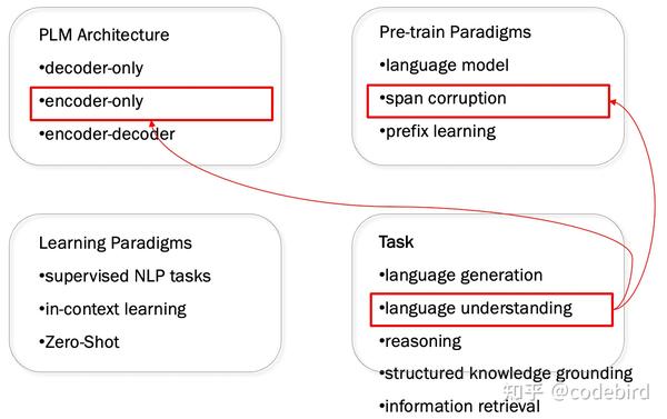 PLM 大模型最新统一范式-Unifying Language Learning Paradigms - 知乎