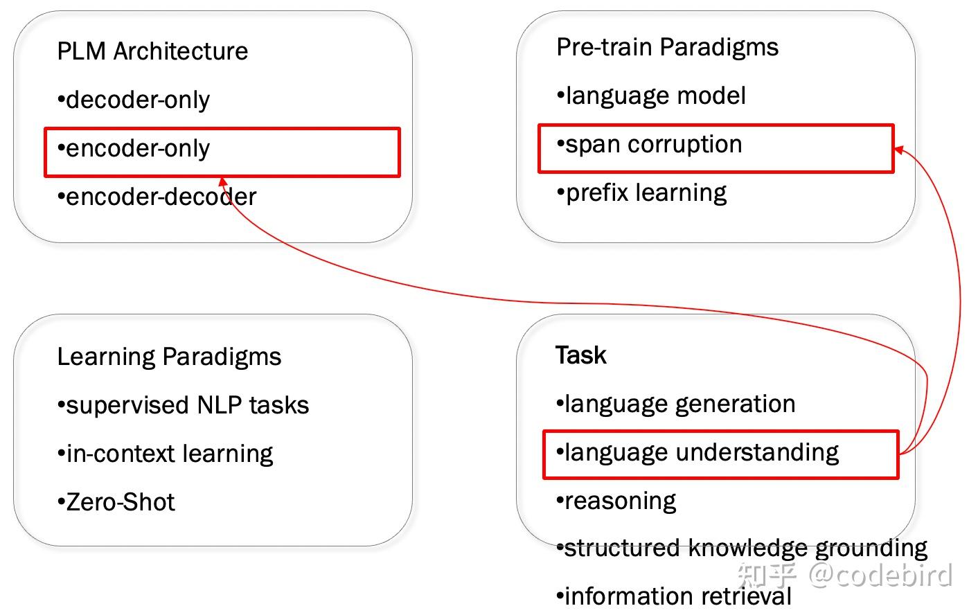 PLM 大模型最新统一范式-Unifying Language Learning Paradigms - 知乎