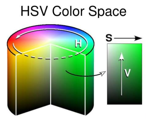 Understanding Hue and Saturation - 知乎