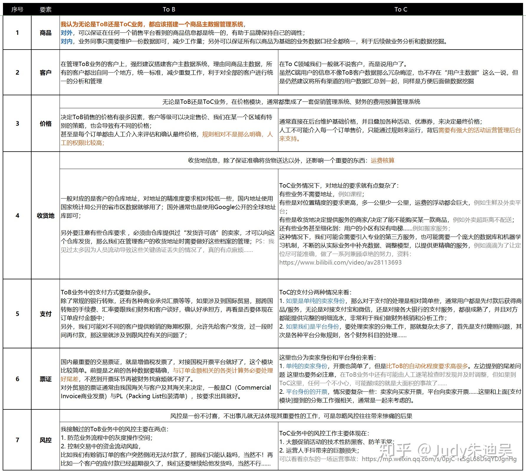从产品经理的视角看，订单是什么？ToB与ToC订单有什么共同点、有什么差异？ - 知乎