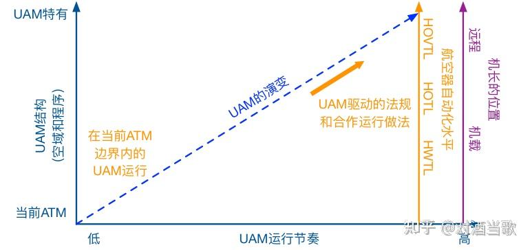 UAM运行概念2.0版（FAA）（连载二） - 知乎