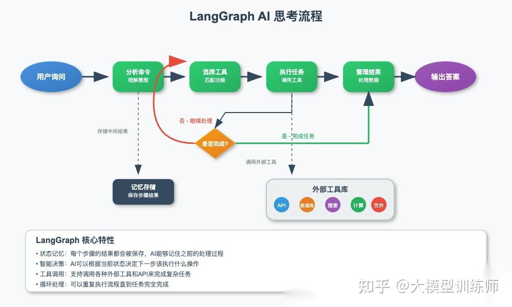 必学收藏！LangGraph + ReAct Agent：手把手教你从零构建智能体系统，附国内优化模板 - 知乎