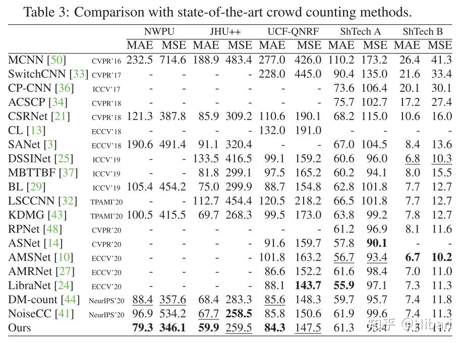 论文阅读笔记：A Generalized Loss Function for Crowd Counting and Localization - 知乎