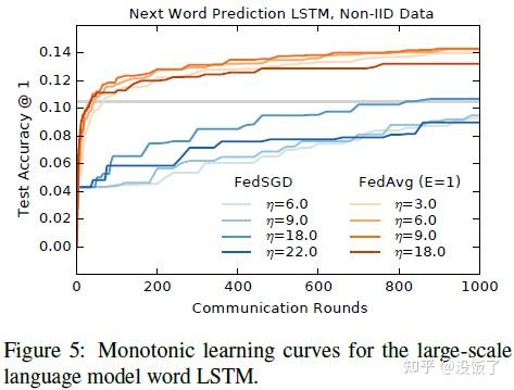 FedAvg算法(Communication-Efficient Learning of Deep Networks from ...