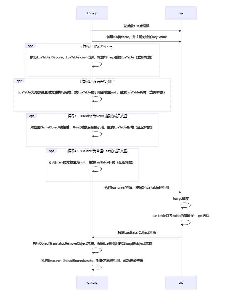 tolua 关联 C# 与 Lua - 知乎