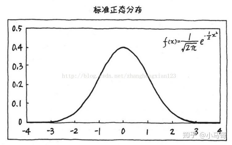 使用正态分布概率 - 知乎