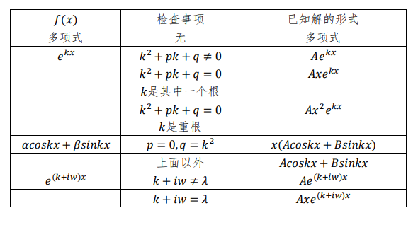 微分方程式笔记5(非齐次性二阶定数系数线形ODE) - 知乎