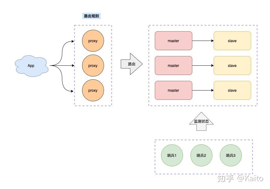 16张图带你吃透Redis架构演进 - 知乎
