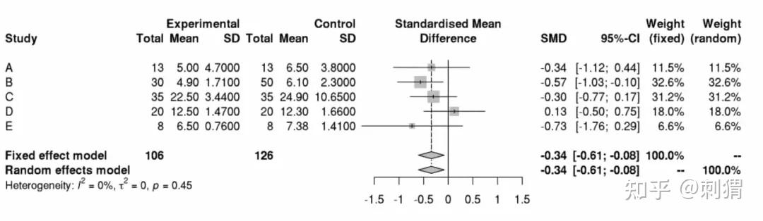 最全面的Meta分析介绍 - 知乎