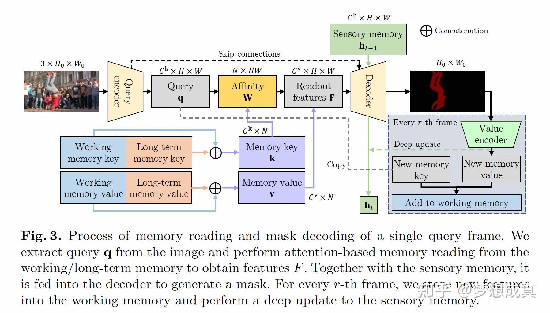 XMem：解决VOS长视频处理不了的窘境 - 知乎