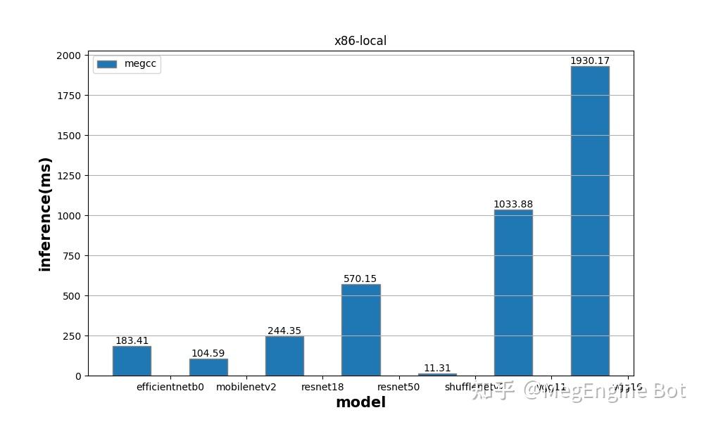 MegEngine 使用小技巧：如何做 MegCC 的模型性能评测 - 知乎