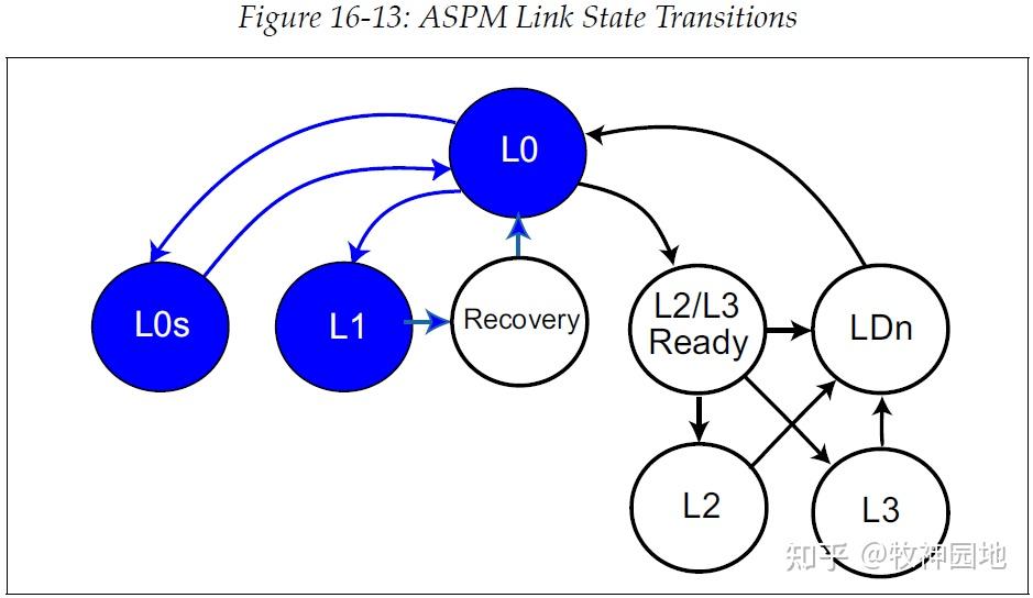 硬件总线基础11：PCIe总线基础-电源管理（2） - 知乎
