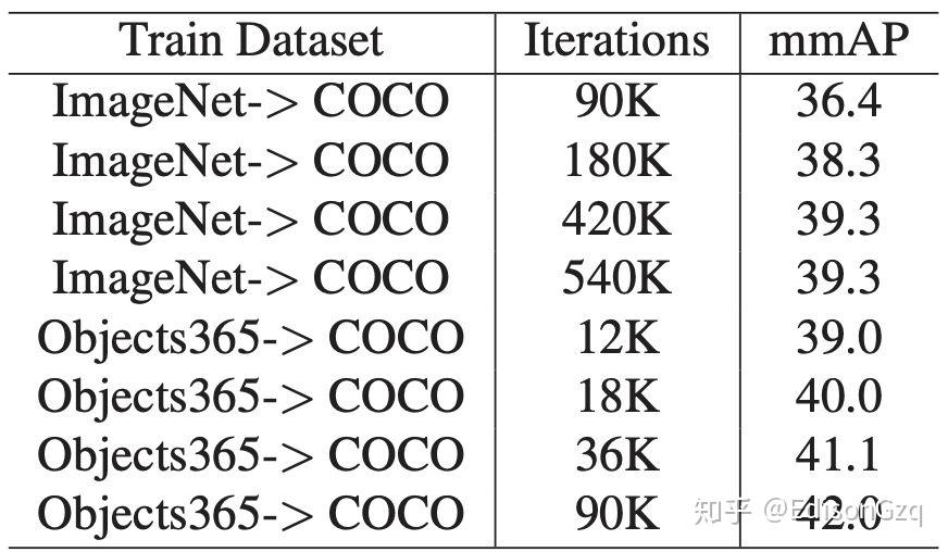 旷视 | 大且高质量的数据集用于目标检测 - 知乎