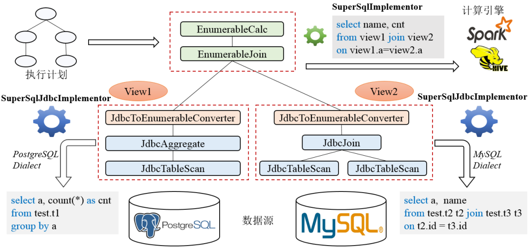 「解耦」方能「专注」——腾讯天穹SuperSQL跨引擎计算揭秘 - 知乎