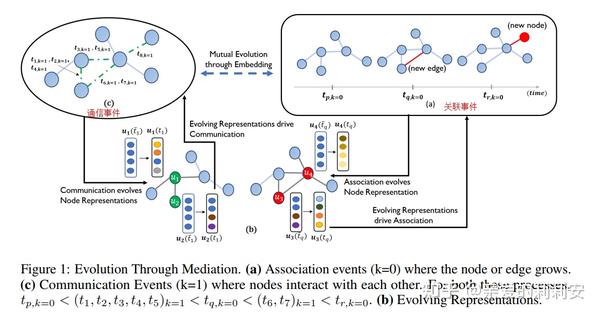 ICLR 2019 DyRep: Learning Representations over Dynamic Graphs（动态GNN学习小记） - 知乎