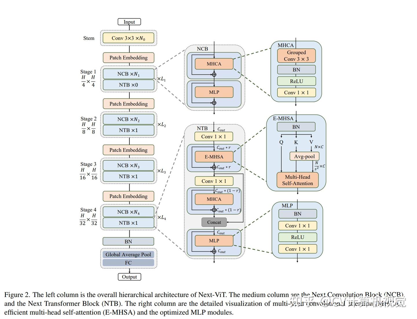 9个轻量级Vision Transformer及其开源代码 - 知乎