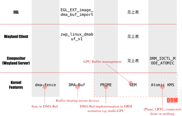 DRM和wayland记录 - 知乎