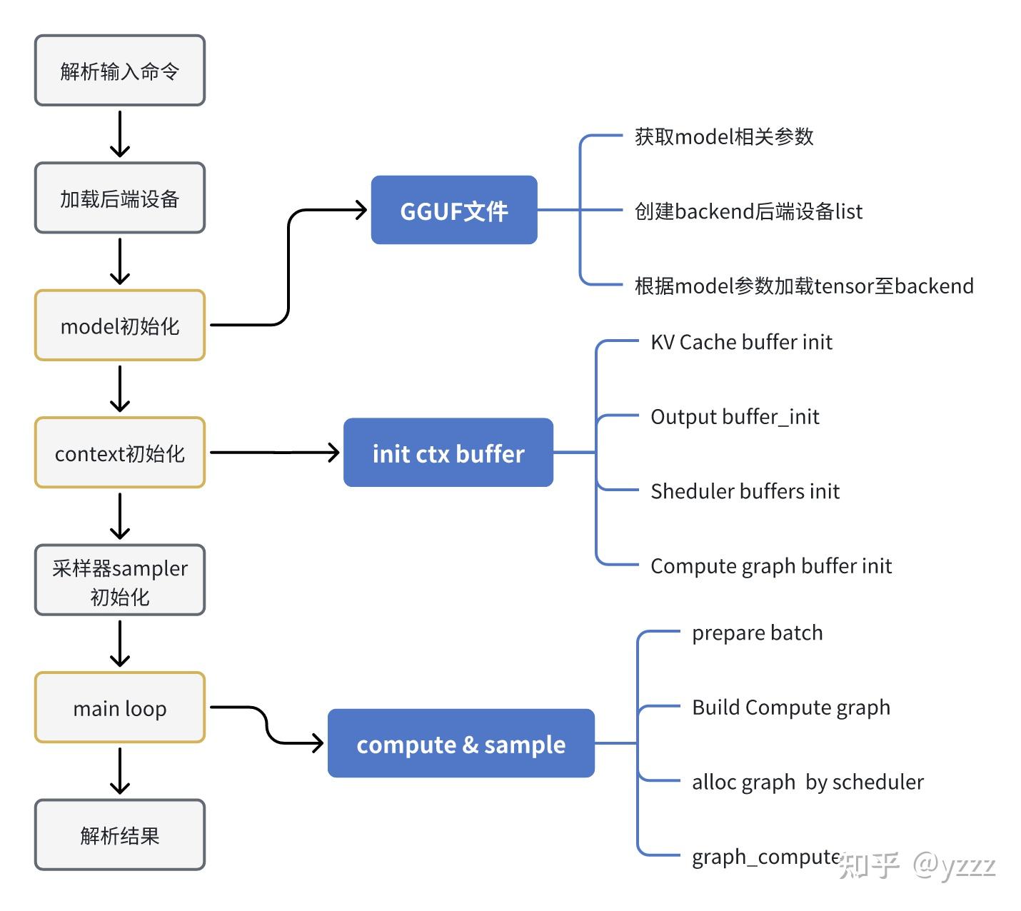 llama.cpp源码解读--推理流程总览 - 知乎