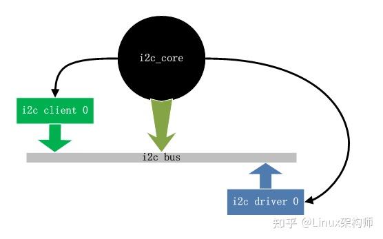 Linux IIC 驱动分析 — 框架分析 - 知乎