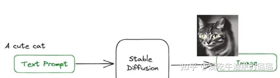 stable diffusion模型的基本数学公式 - 知乎