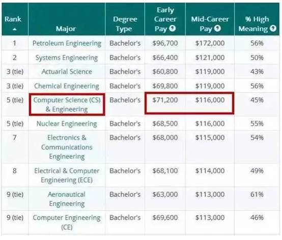深扒美国各大计算机科学专业牛校（附各阶段院校解读） - 知乎