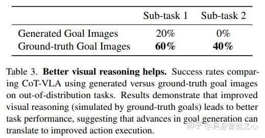 NVIDIA最新！比SOTA提升17% | CoT-VLA：用于VLA模型的视觉思维链推理（CVPR2025） - 知乎