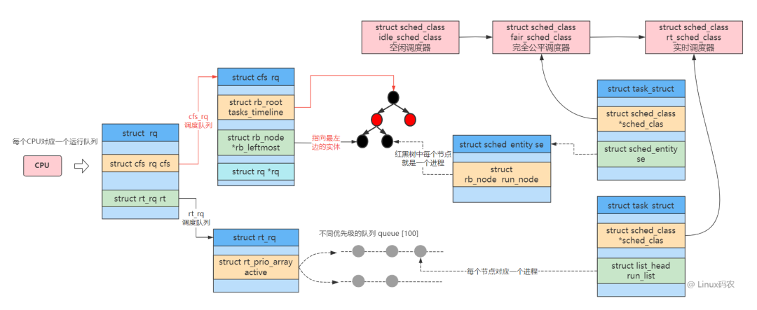 Linux 进程管理之 CFS 调度策略 - 知乎